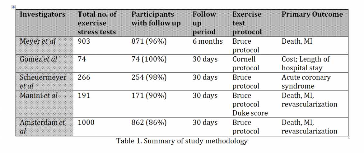 EBM Lecture Handout #3: Stress testing (part 1) - First10EM