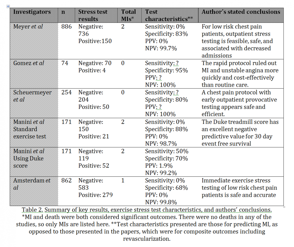 EBM Lecture Handout #3: Stress testing (part 1) - First10EM