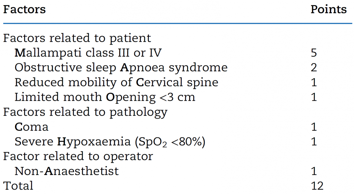 Guidelines on intubation in critically ill patients - First10EM