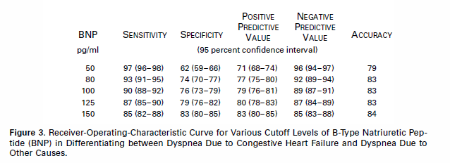 BNP in the emergency department: The evidence - First10EM