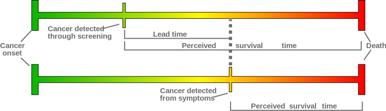 Lead time bias - First10EM