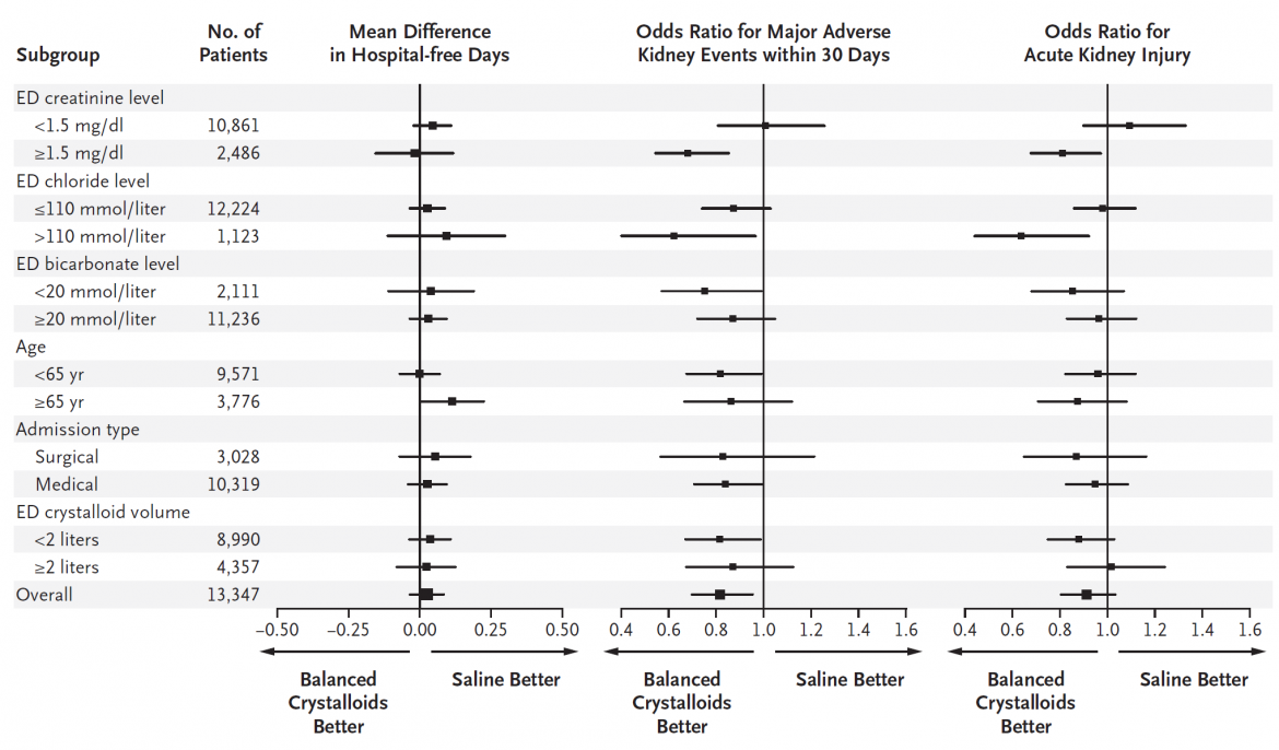 IV fluid choice part 3: The SALT-ED trial - First10EM