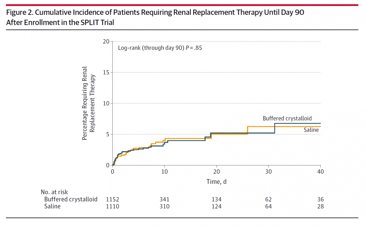 IV fluid choice part 1: The SPLIT trial - First10EM
