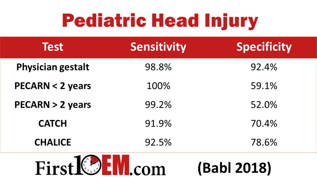 Clinical judgement in pediatric head injury (Babl 2018) - First10EM