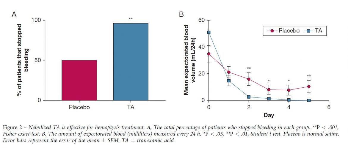 Nebulized TXA for Hemoptysis (Wand 2018) - First10EM