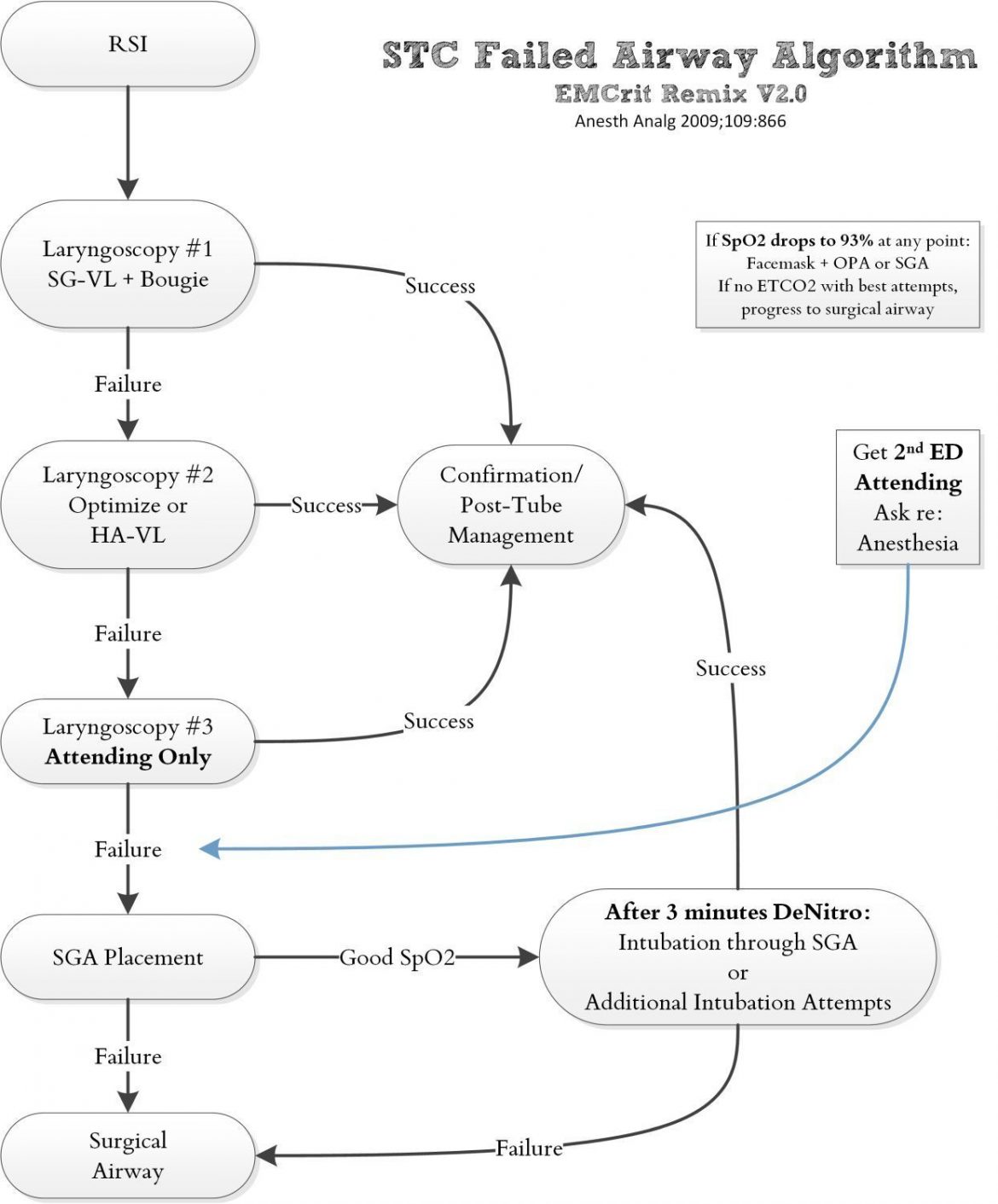 Emergency Airway Management Part 3: Intubation - the procedure - First10EM