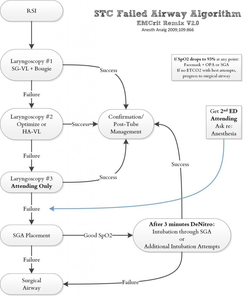 Emergency Airway Management Part 3: Intubation - the procedure - First10EM