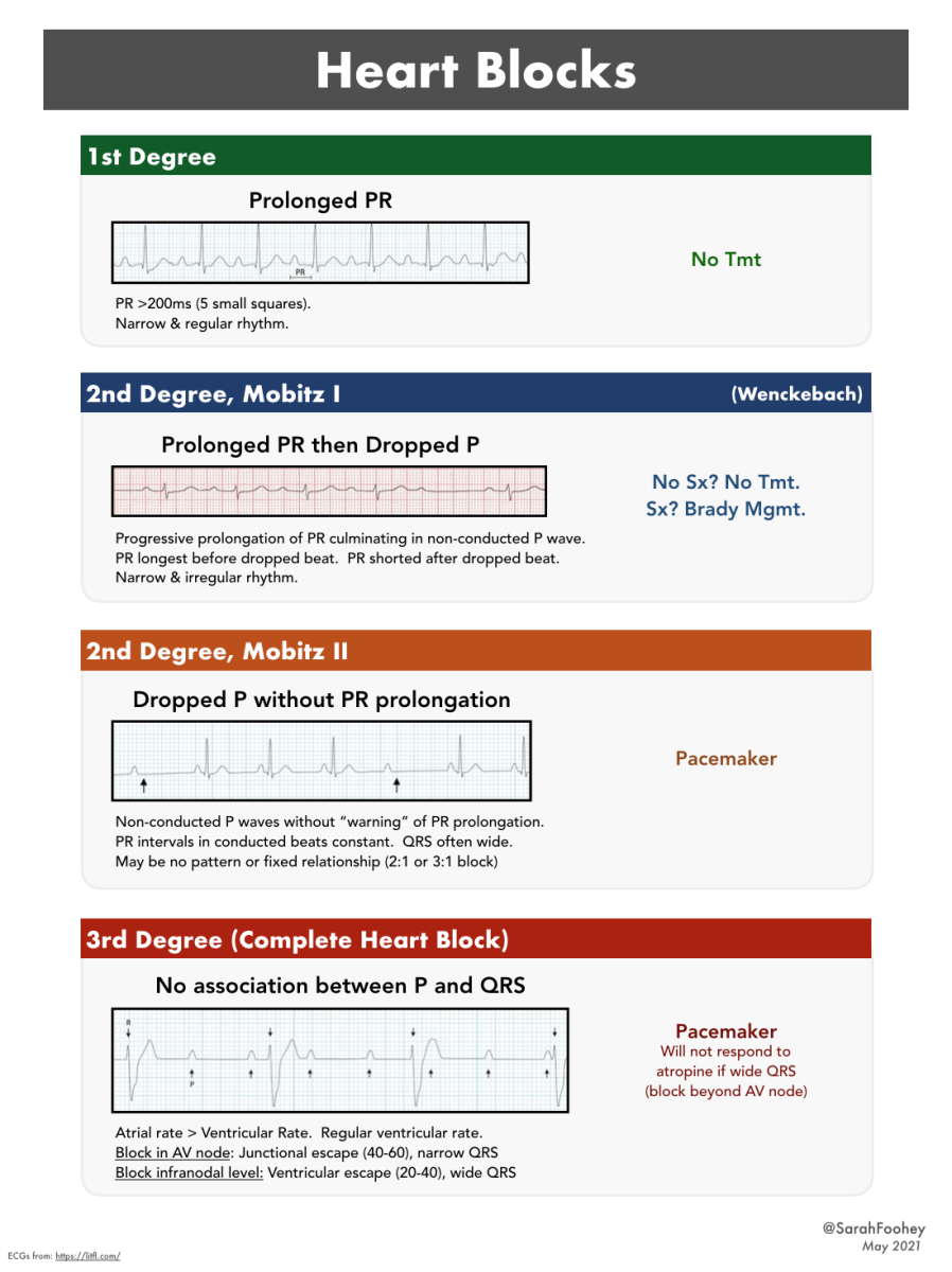 Heart Blocks - First10EM