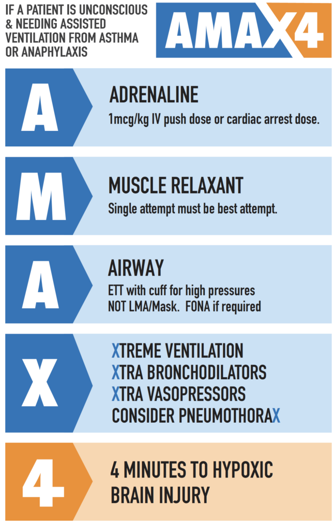Critical anaphylaxis and asthma: The AMAX4 algorithm - First10EM
