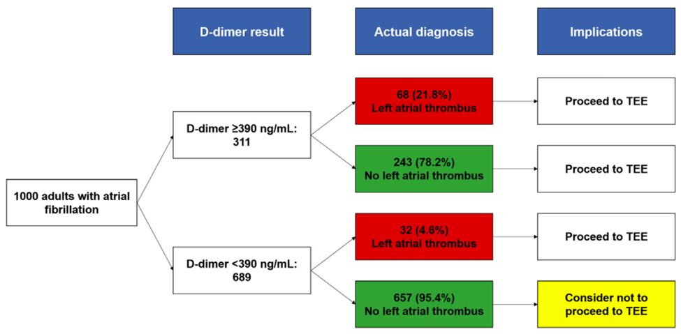 Can we use D-dimer to assess for left atrial clot in atrial ...