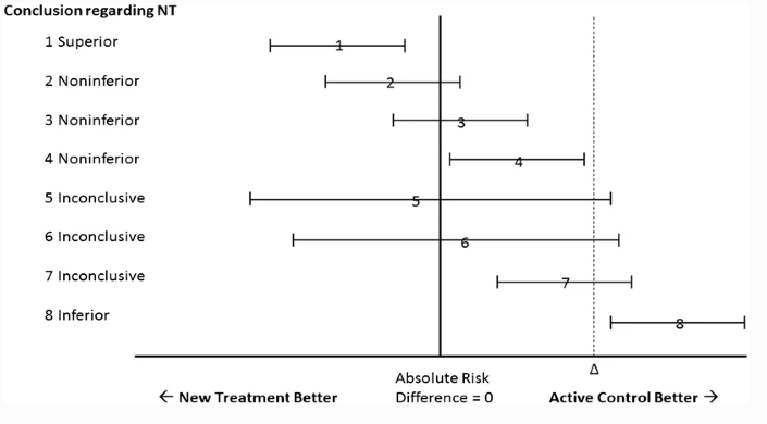 You don't understand non-inferiority trials (and neither do I) - First10EM