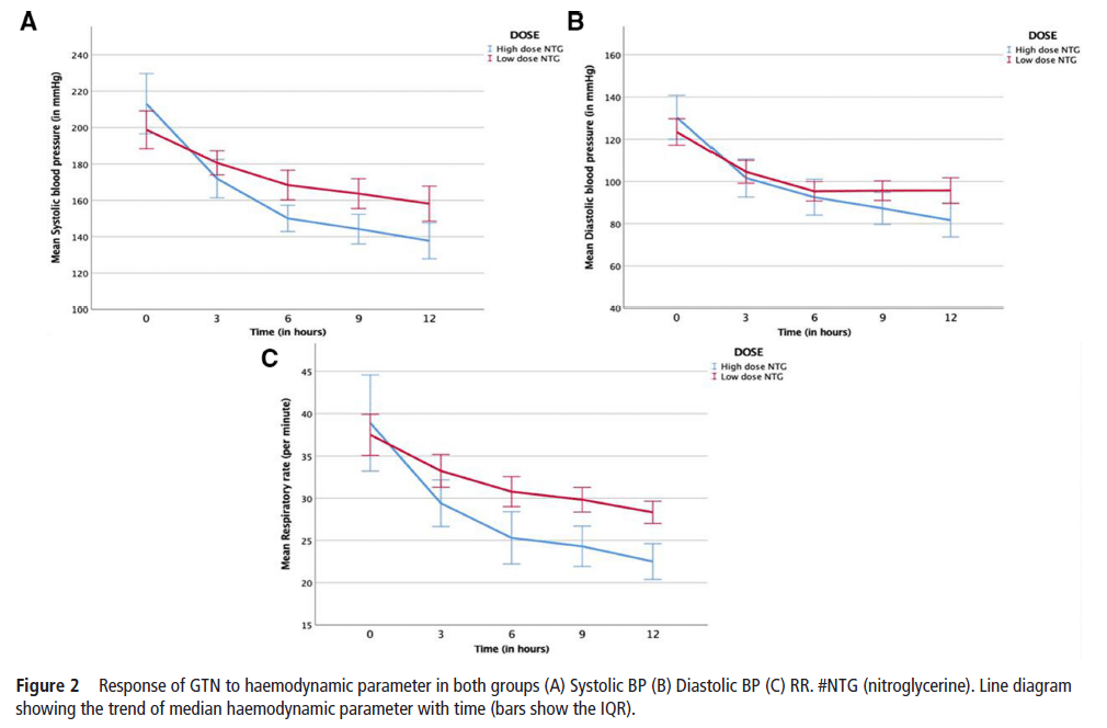 High dose nitroglycerin is correct dose nitroglycerin - First10EM
