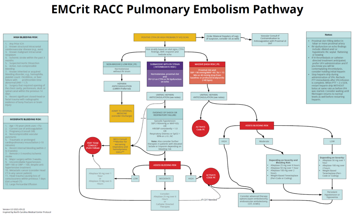Management of intermediate and high risk pulmonary embolism (aka ...